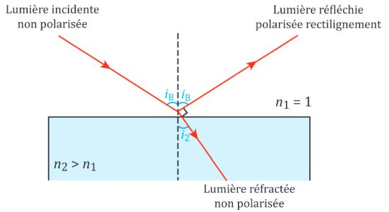 La polarisation de la lumière (Mainguet Jean-François)