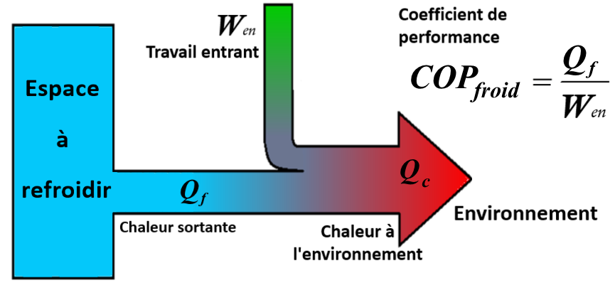 Froid : production (Jean-Francois Mainguet)